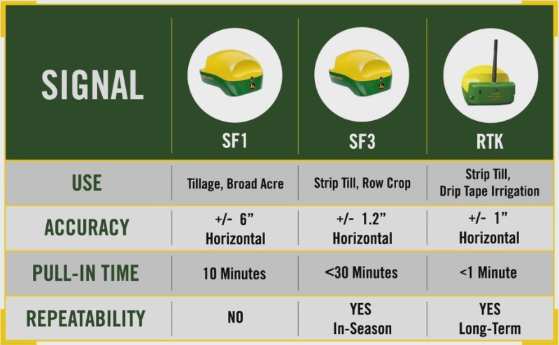 New JD Starfire 6000 Receiver vs SF 3000 – Sloan Support